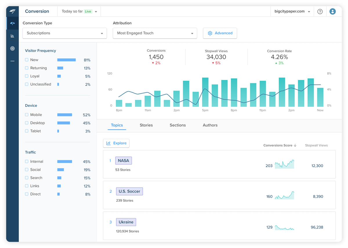 Chartbeat | The Most-Trusted Content Analytics